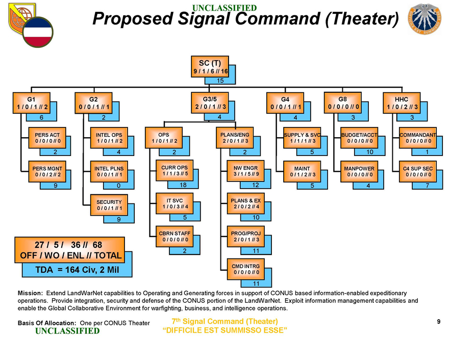 7th Signal Command (T) | Public Intelligence