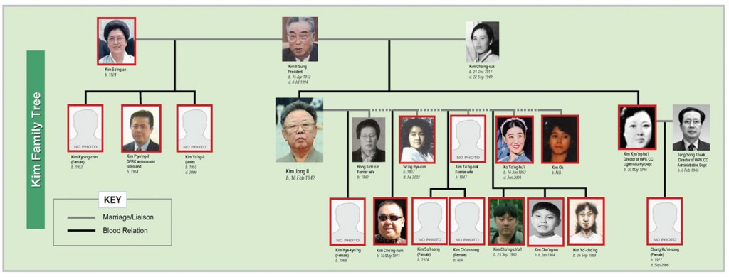 2009 Democratic People’s Republic of Korea Leadership Chart | Public ...