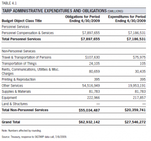 SIGTARP Quarterly Report | Public Intelligence