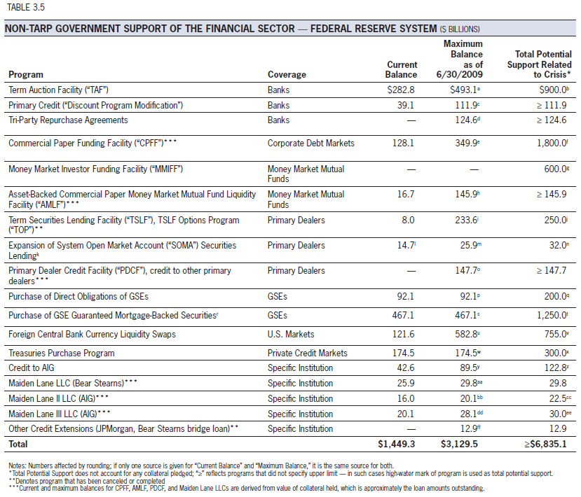 SIGTARP Quarterly Report | Public Intelligence