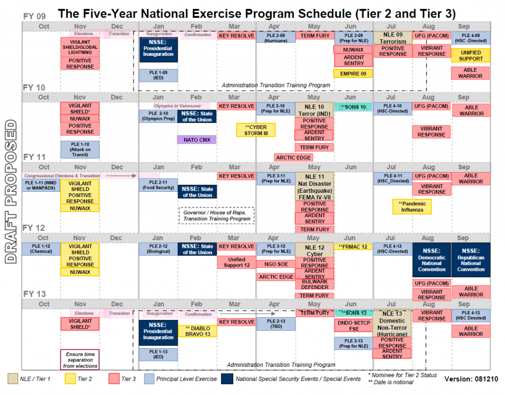 National Exercise Program Overview | Public Intelligence