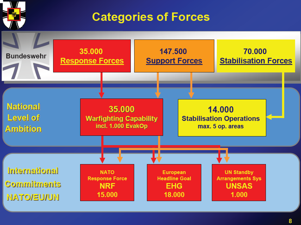 Cornerstones of Armed Forces Transformation in Germany | Public ...