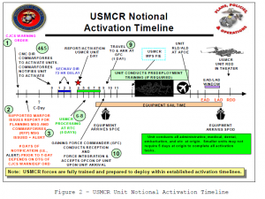 USMC Total Force Mobilization, Activation, Integration, and ...