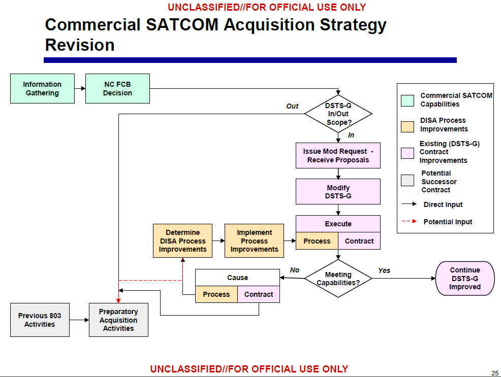 Commercial SATCOM Protection Performance Criteria | Public Intelligence