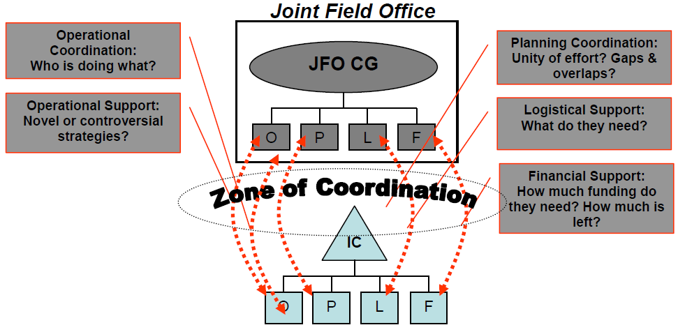 DHS Interagency Integrated SOP: Joint Field Office (JFO) Activation and ...