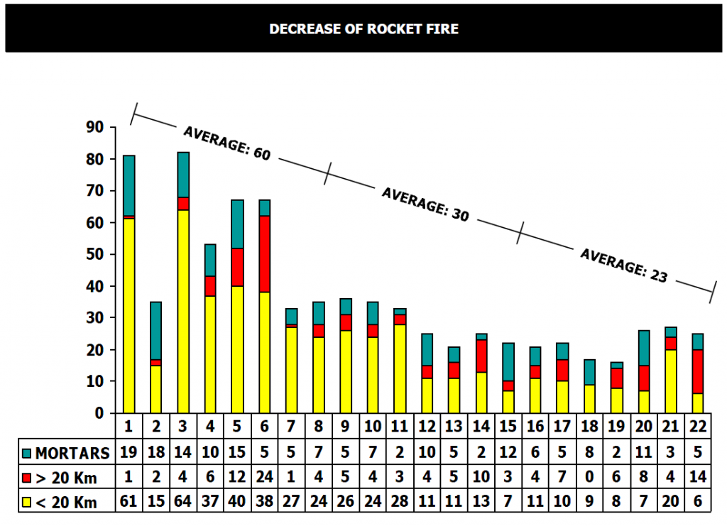 IDF Operation Cast Lead Strategic Overview | Public Intelligence
