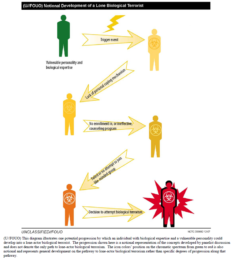 NCTC Lone-Actor Terrorists with Biological Expertise: A Potential ...