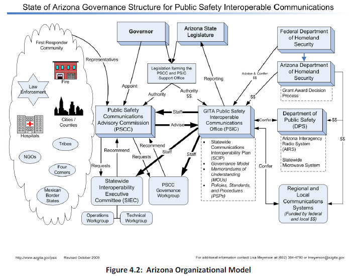 Arizona Statewide Communications Interoperability Plan | Public ...