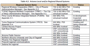 Arizona Statewide Communications Interoperability Plan | Public ...