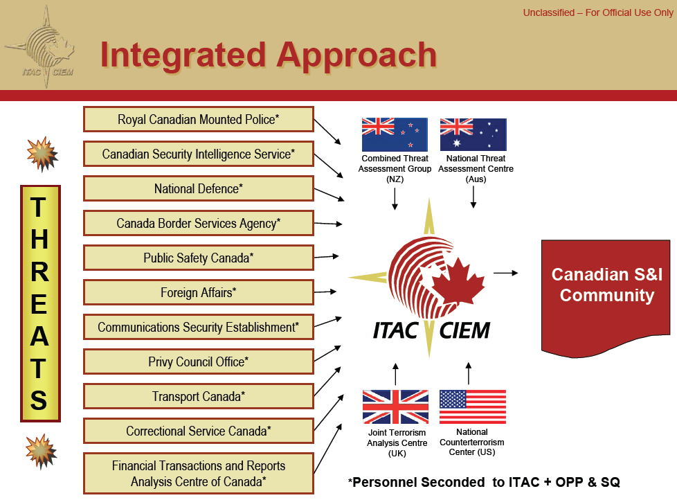 Canadian ITAC: Private Sector Liaison Conference Brief | Public ...