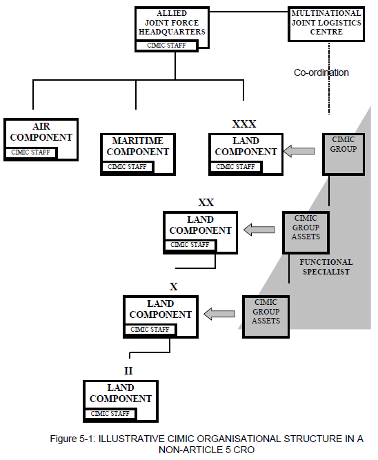 NATO Civil-Military Co-Operation (CIMIC) Doctrine | Public Intelligence