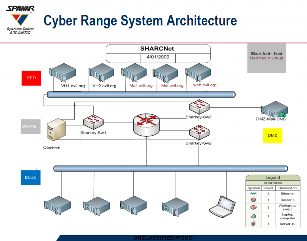 SPAWAR/USCYBERCOM Cyber Warfare, Exploitation & Information Dominance ...