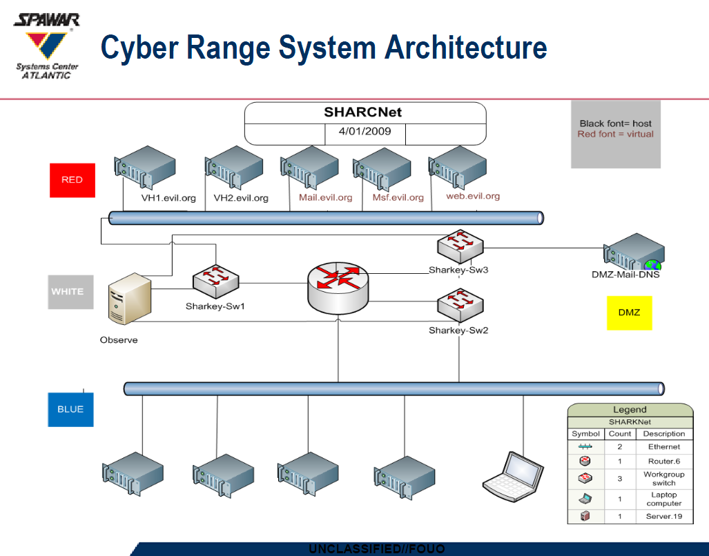 SPAWAR/USCYBERCOM Cyber Warfare, Exploitation & Information Dominance ...