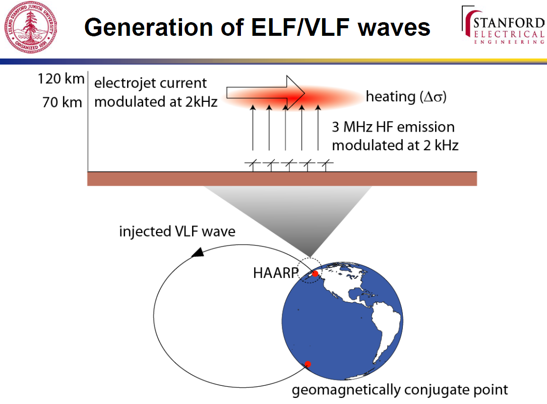 Ionospheric modification and ELF/VLF wave generation by HAARP | Public ...