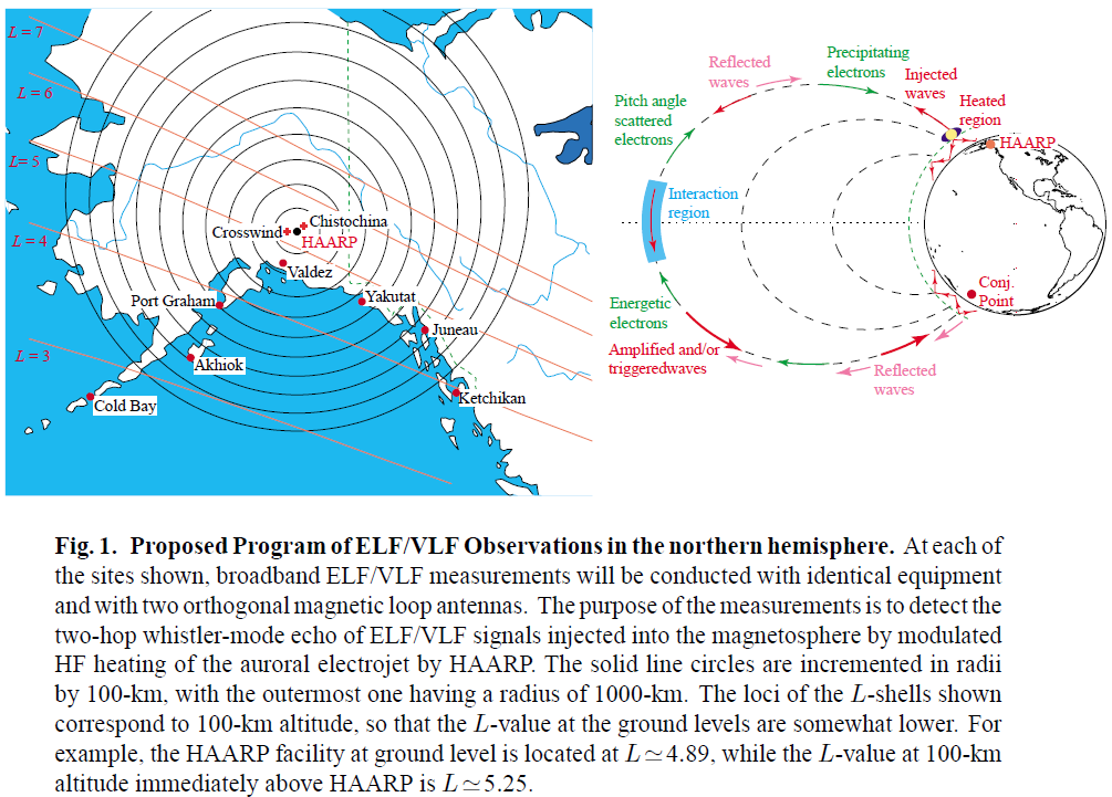 ELF/VLF Wave-injection and Magnetospheric Probing with HAARP | Public ...