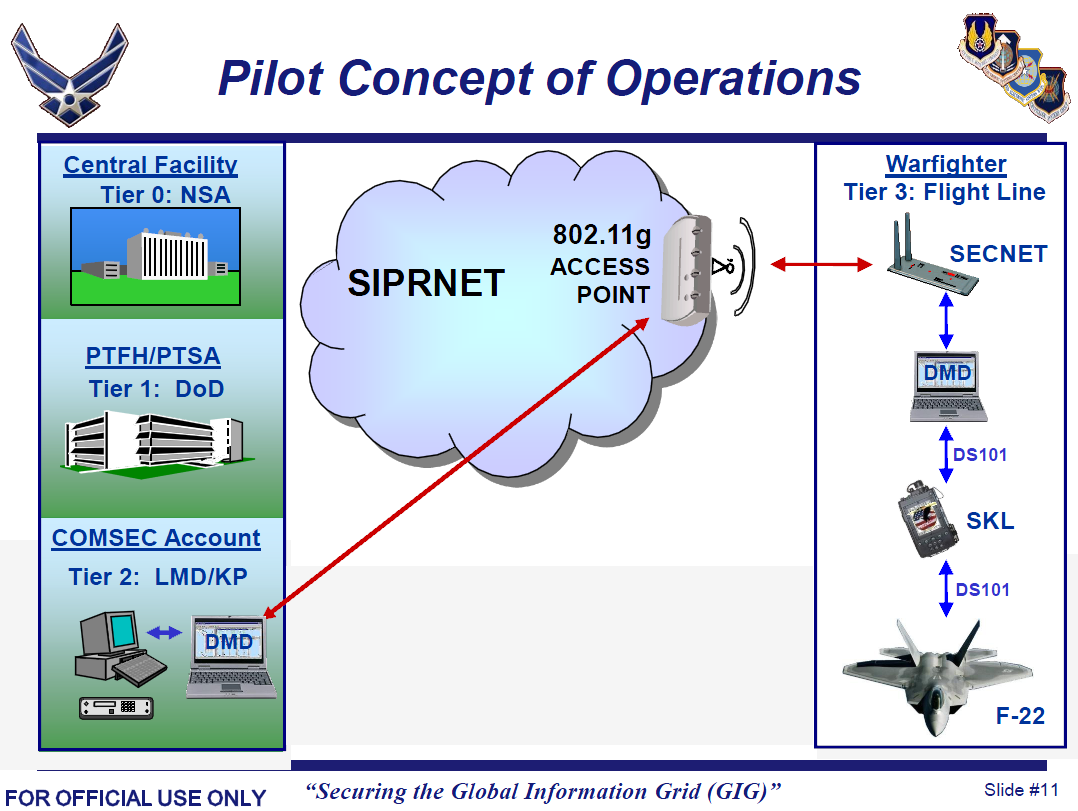 U.S. Air Force SKL Wireless & Black Data Distribution System Overview ...