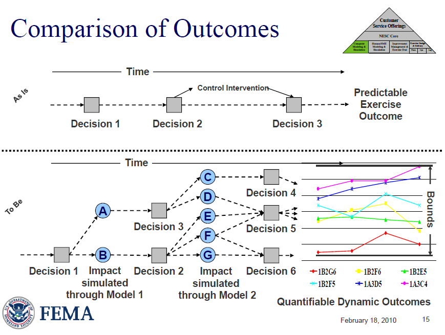 FEMA Exercise Modeling & Simulation Briefing | Public Intelligence
