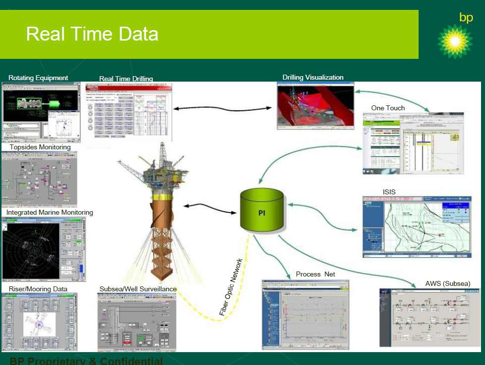 BP Gulf of Mexico “Real Time Data” Presentation | Public Intelligence