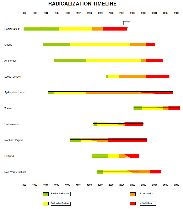 NYPD Radicalization in the West: The Homegrown Threat | Public Intelligence