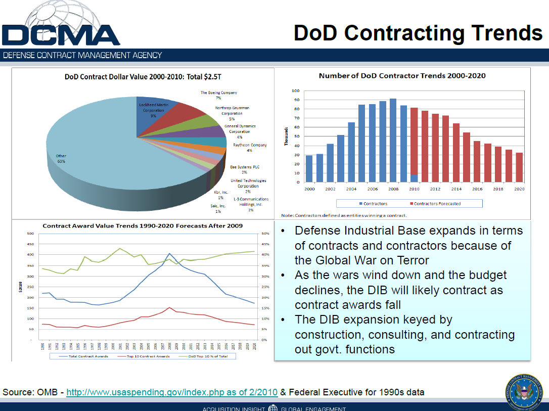 DCMA Economic Crisis and Defense Contracting | Public Intelligence