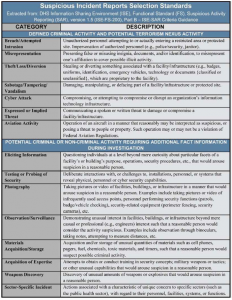 DHS Suspicious Activity Reporting Selection Standards | Public Intelligence