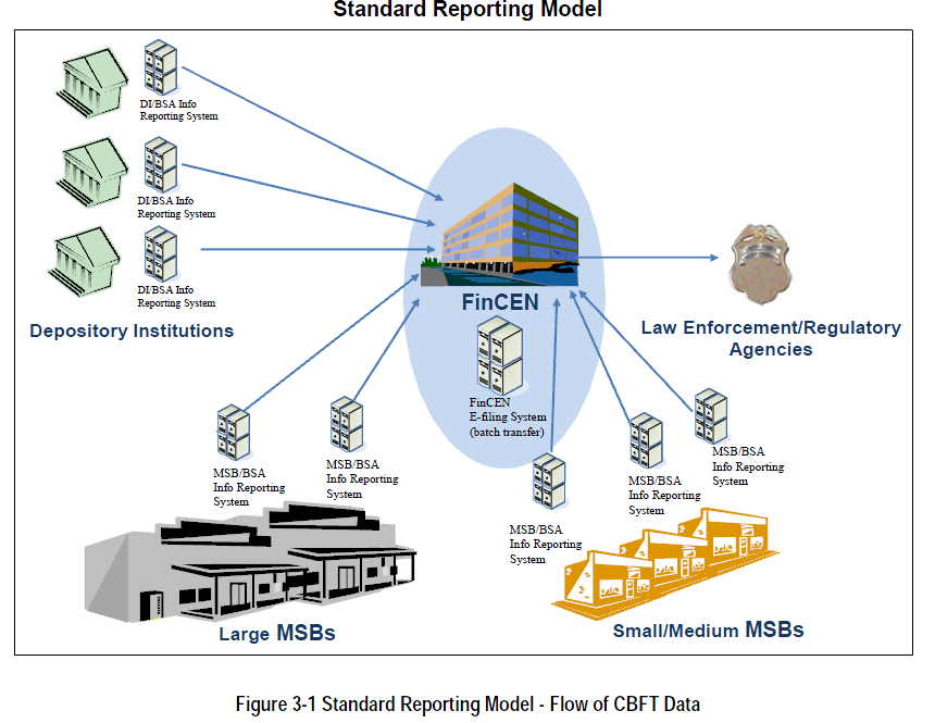 US Financial Crimes Enforcement Network Cross-Border Electronic ...