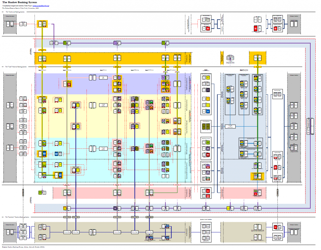 Federal Reserve Bank of New York Shadow Banking System Research Report ...