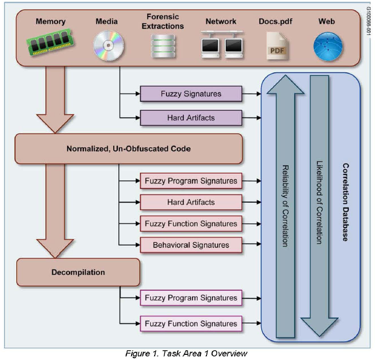 HBGary General Dynamics DARPA Cyber Genome Program Proposal | Public ...