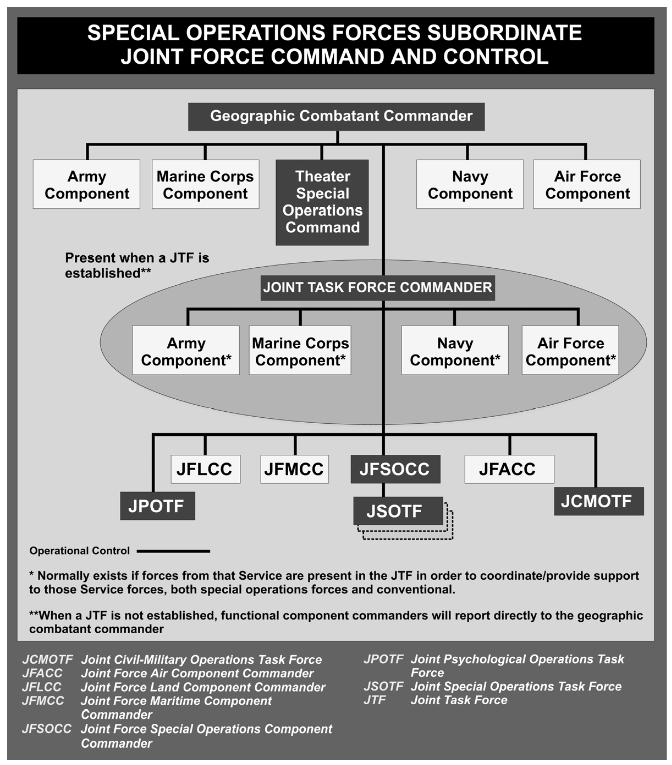 Restricted U.S. Military Multi-Service Special Operations Forces ...