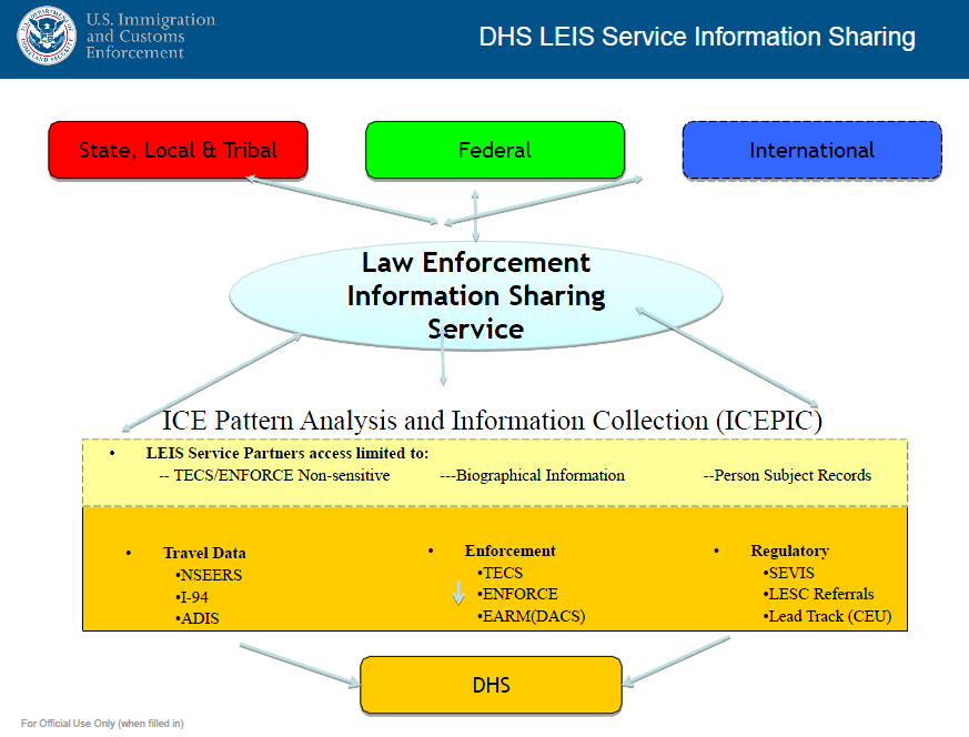 (U//FOUO) U.S. Immigration and Customs Enforcement Information Sharing ...
