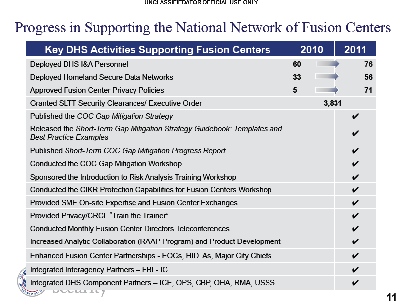 (U//FOUO) DHS Fusion Center Network Overview Presentation | Public ...