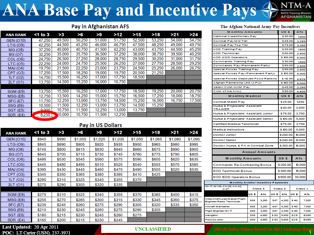 Afghan National Army Base and Incentive Pay Chart | Public Intelligence