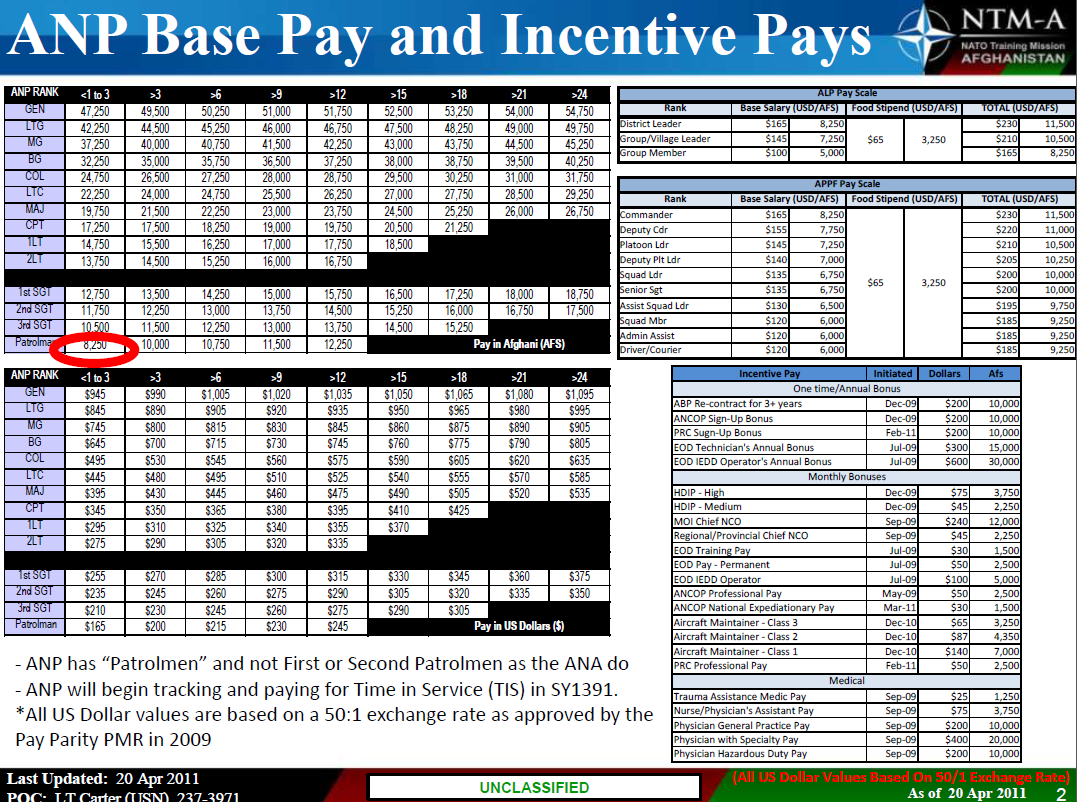 Afghan National Army Base and Incentive Pay Chart | Public Intelligence