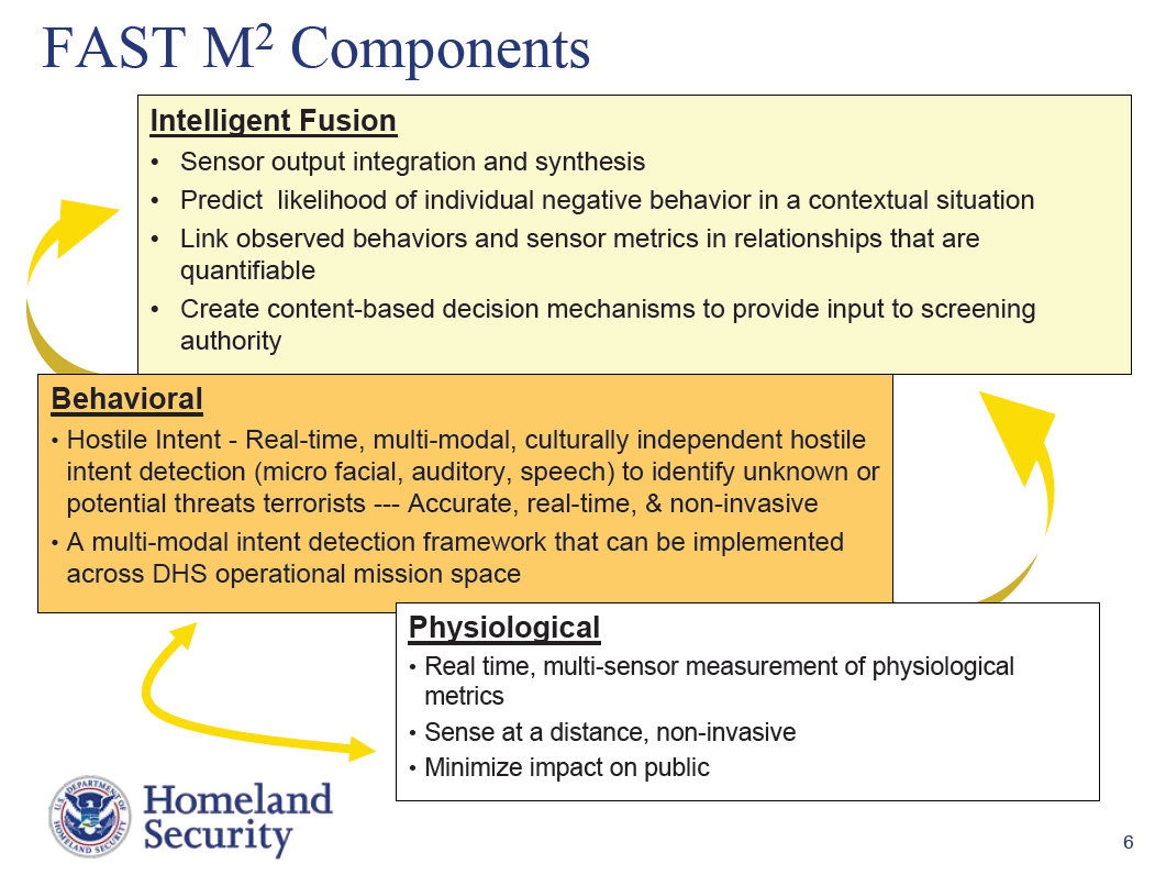 DHS Future Attribute Screening Technology Mobile Module (FAST M2 ...