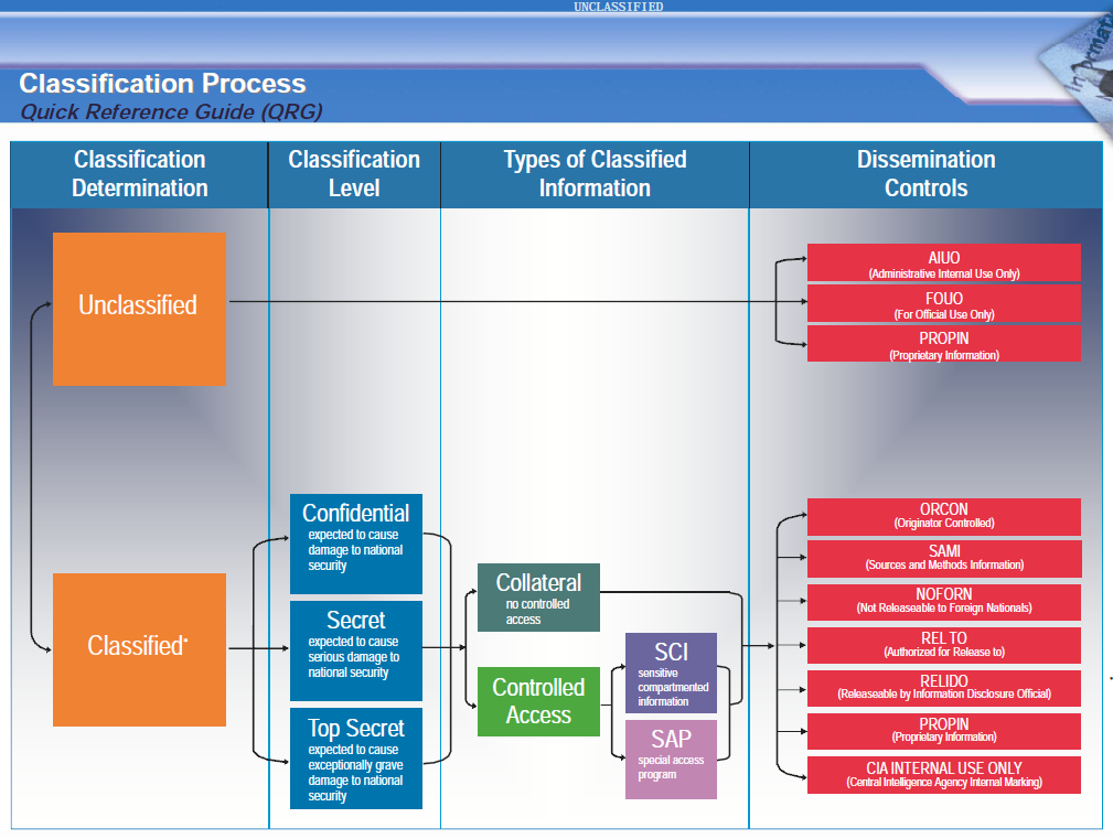 CIA Document Classification Process Quick Reference Guide | Public ...