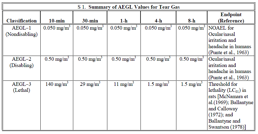 EPA Acute Exposure Guideline Levels for CS Gas | Public Intelligence