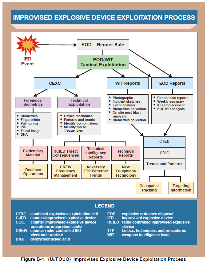 (U//FOUO) Joint Publication 3-15.1 Counter-Improvised Explosive Device ...