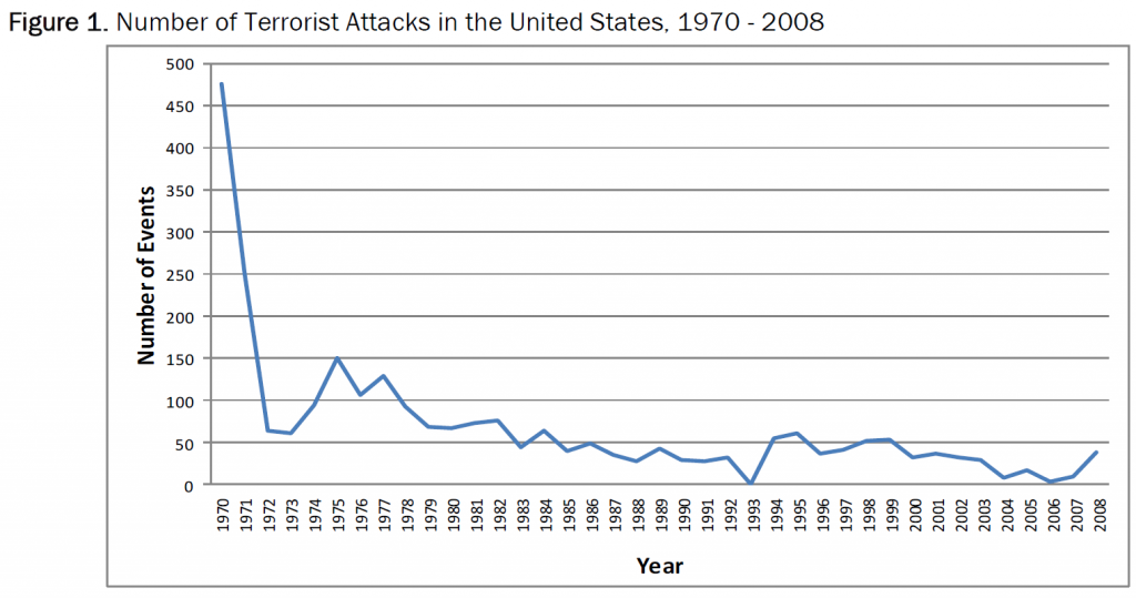 DHS-University of Maryland Study: Hot Spots of Terrorism and Other ...