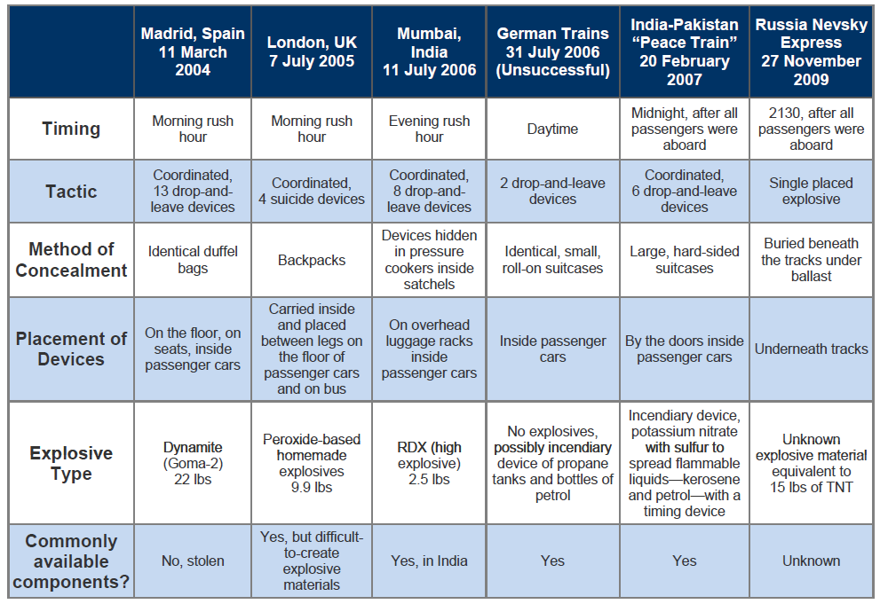 (U//FOUO) DHS Mass Transit and Passenger Railroad Systems Terrorist ...