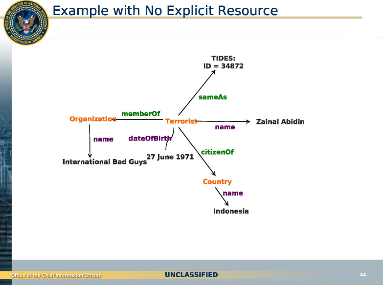 Director of National Intelligence Knowledge Assertions and Knowledge ...