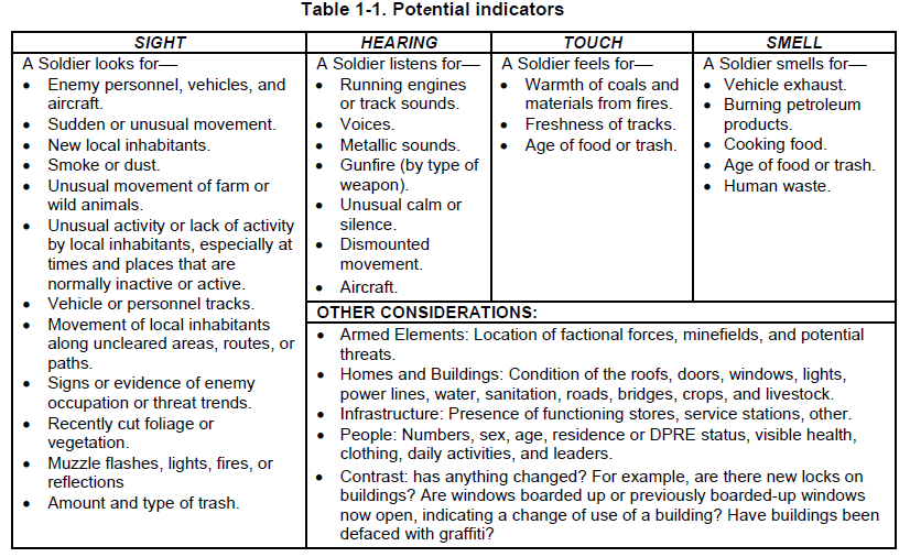 (U//FOUO) U.S. Army Soldier Surveillance: Fundamentals of Tactical ...