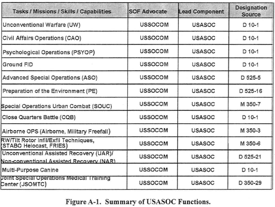 U.S. Special Operations Command Terms of Reference – Roles, Missions ...