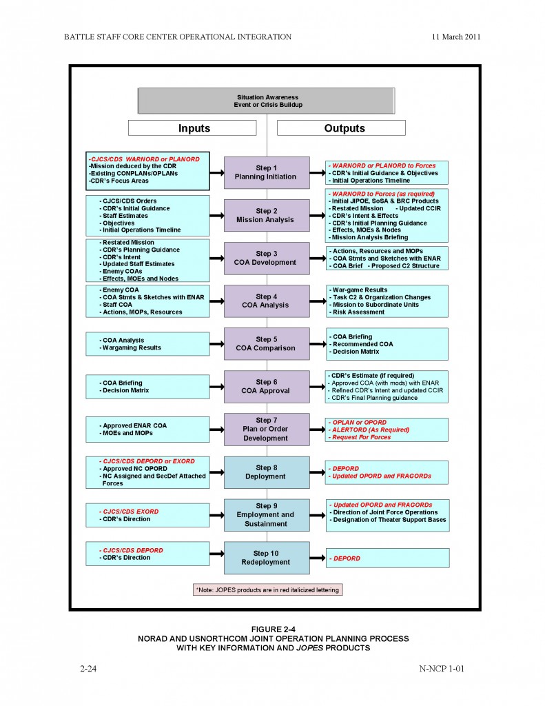 U.S. Northern Command-NORAD Battle Staff Standard Operating Procedures ...
