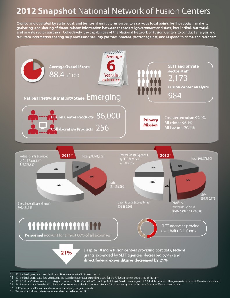 National Network of Fusion Centers Final Report 2012 | Public Intelligence