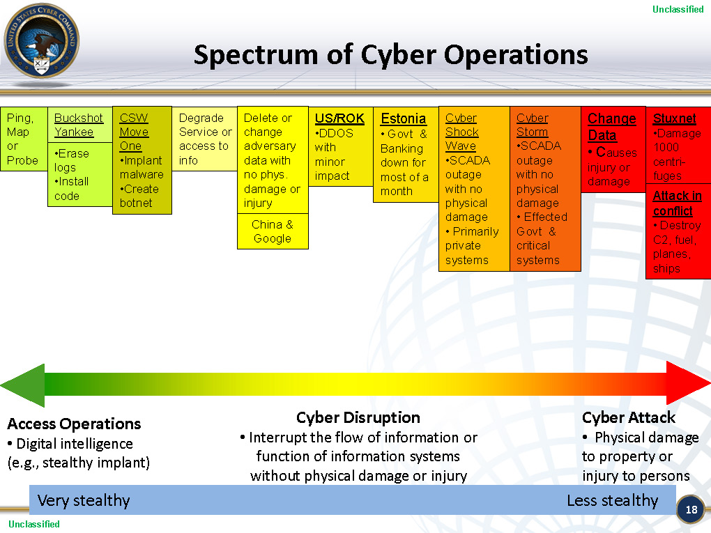 U.S. Cyber Command Presentation: Assessing Actions Along the Spectrum ...