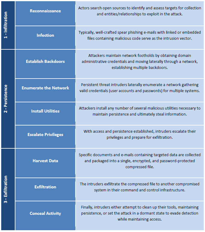 (U//FOUO) FBI Cyber Division Bulletin: Advanced Persistent Threat (APT ...
