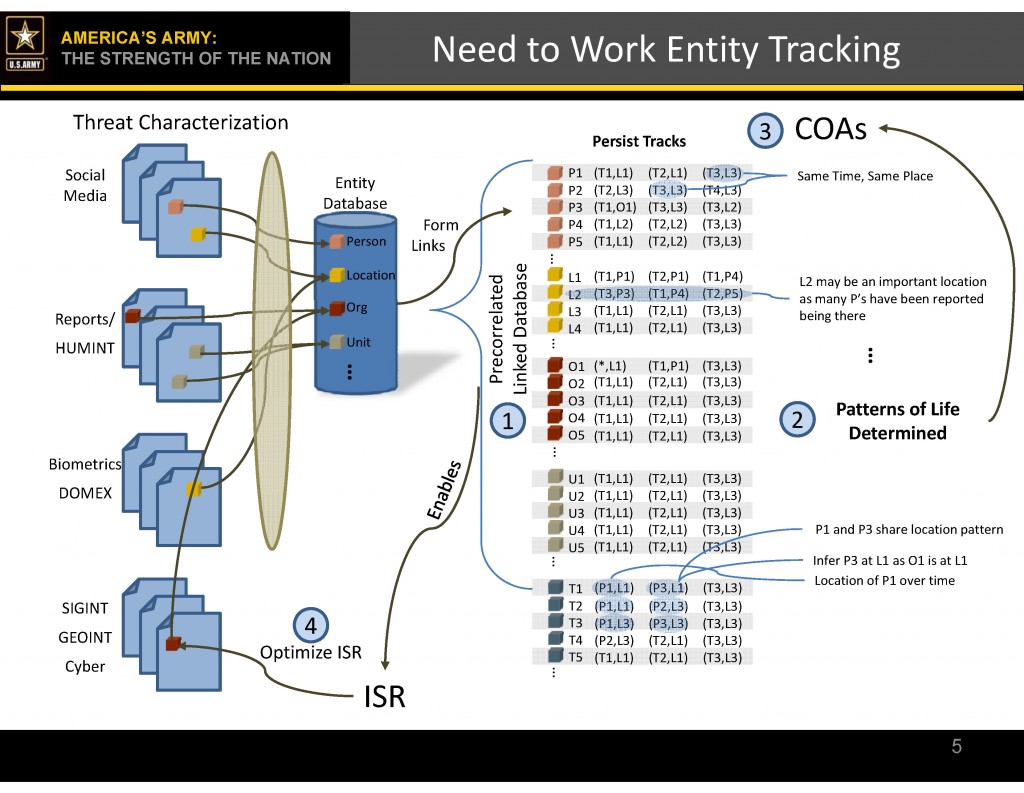 U.S. Army Intelligence and Security Command (INSCOM) Big Data ...