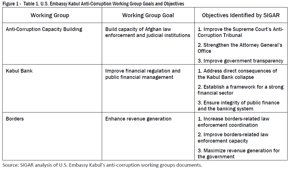 Special Inspector General Strategic Plan for Tracking Anti-Corruption ...