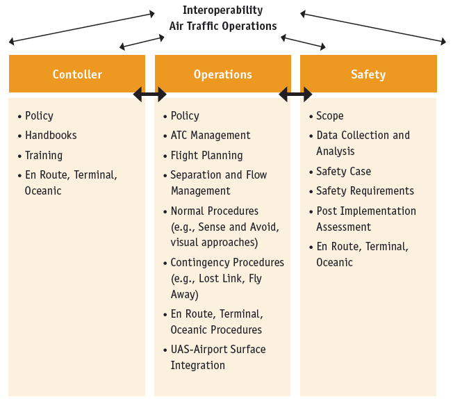 FAA Integration of Civil Unmanned Aircraft Systems (UAS) in the ...