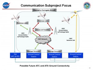 NASA Unmanned Aircraft Systems (UAS) Integration in the National ...